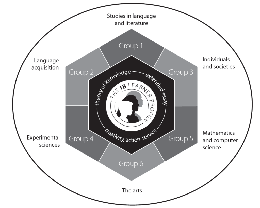 International Baccalaureate Diploma Programme – ISE | International ...